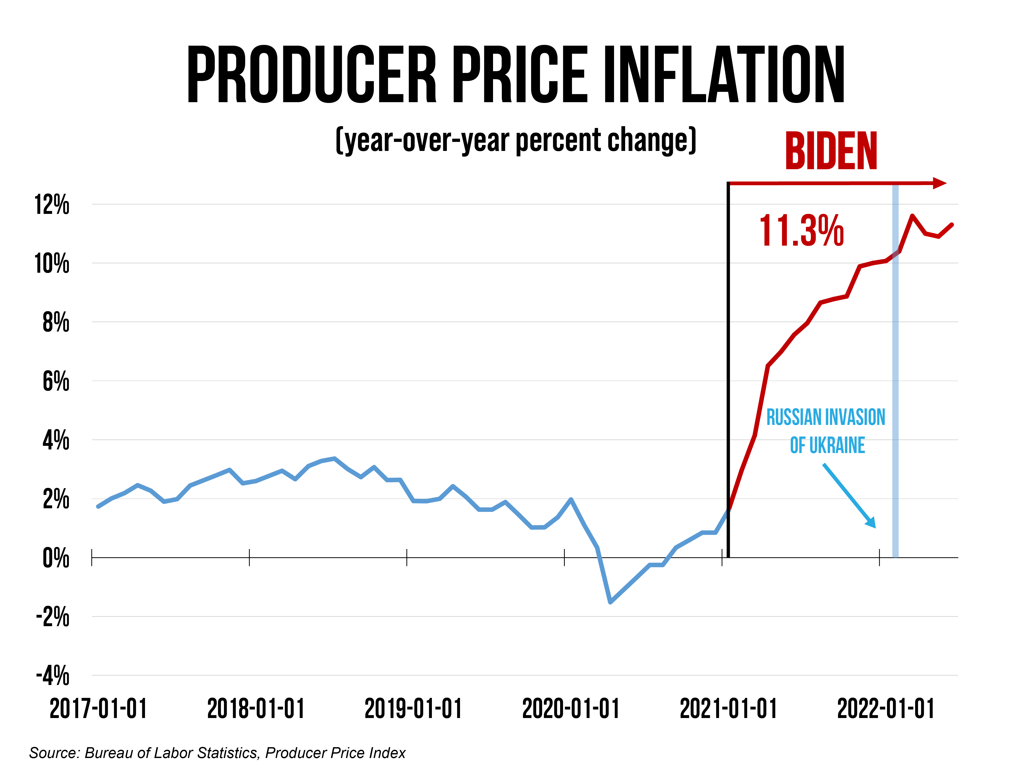 [2022-07-14] Crapo: Seven Consecutive Months of Double Digit Wholesale ...